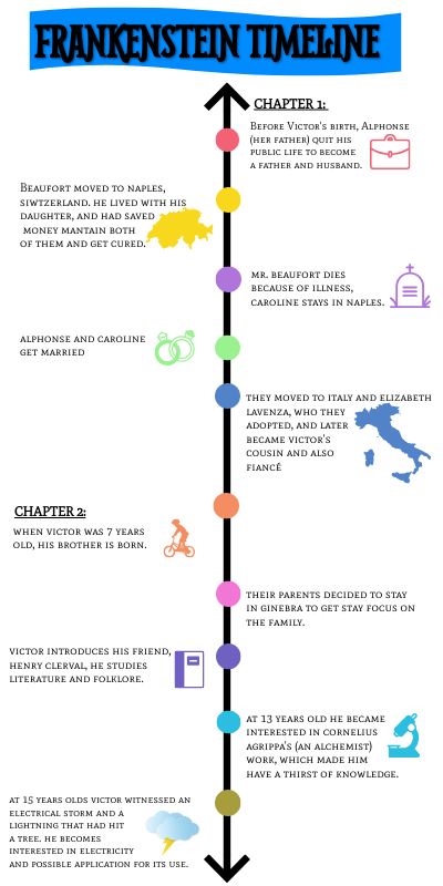 Frankenstein timeline