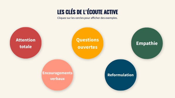 Formation interne - écoute active