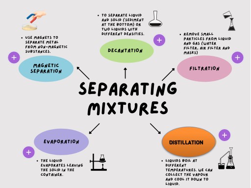 SEPARATING MIXTURES