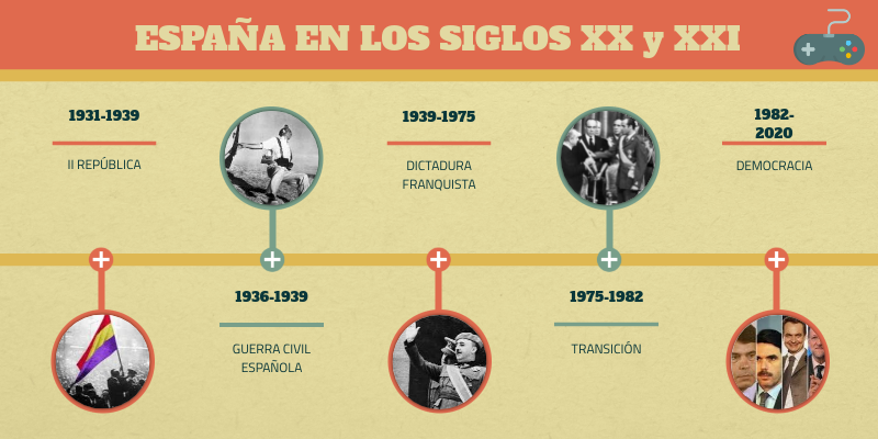 ESPAÑA SIGLOS XX y XXI by SantiEF on Genially