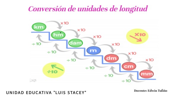 Conversión de unidades de longitud
