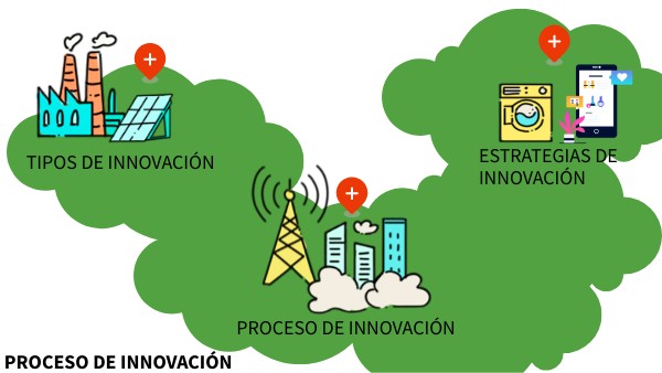 proceso de innovación