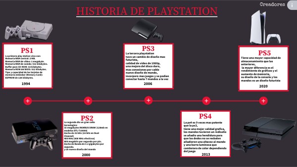 línea de tiempo de PlayStation