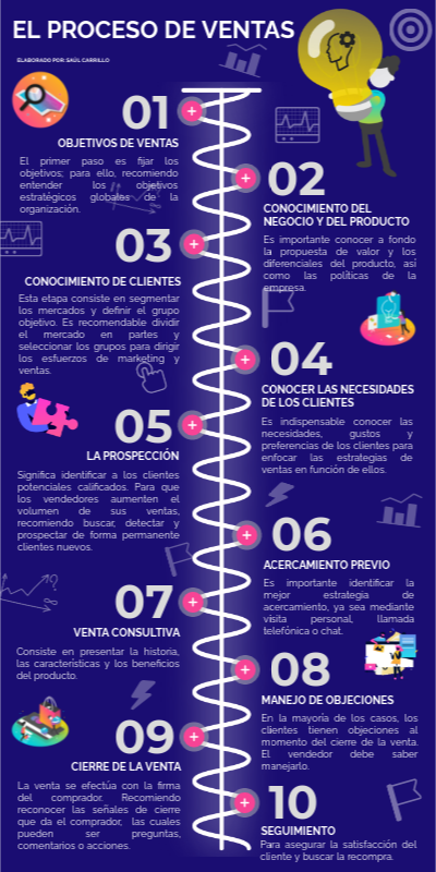 Infografía - El Proceso de Ventas