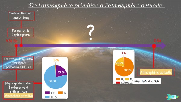 V2 - TES - Atmosphère primitive VS atmosphère actuelle