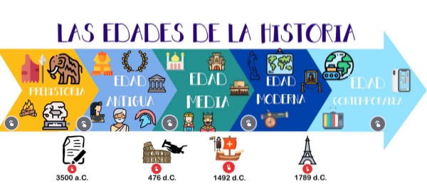 las edades de la historia