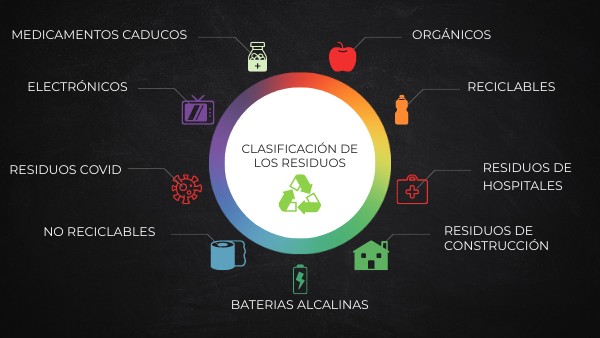 Generalidades de la clasificación de los residuos