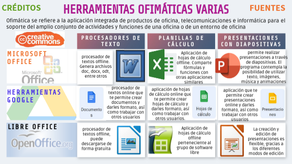 infografia herramientas ofimáticas