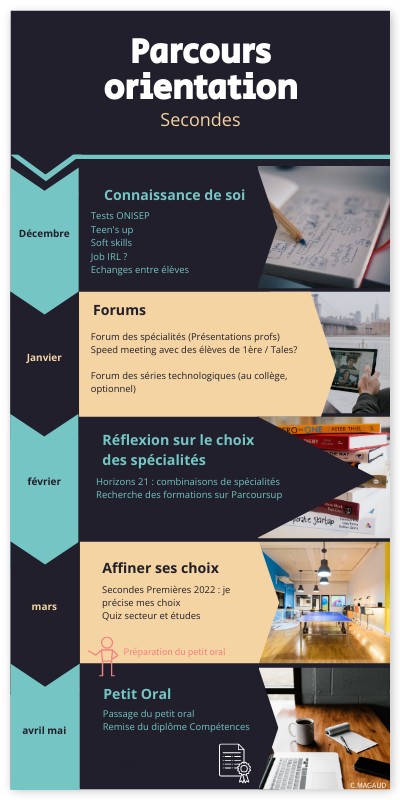 Orientation en seconde