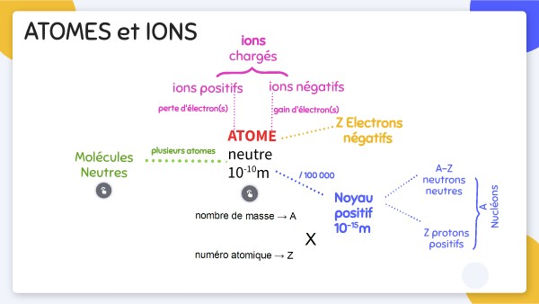 Carte mentale : atomes et ions