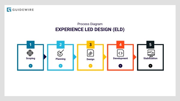 Identify The Primary Project Planning Diagrams Make Project