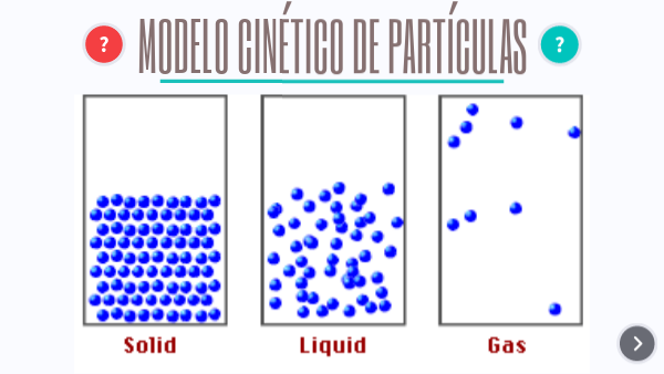 Línea Del Tiempo Del Modelo Cinético De Partículas. – KLIVTN