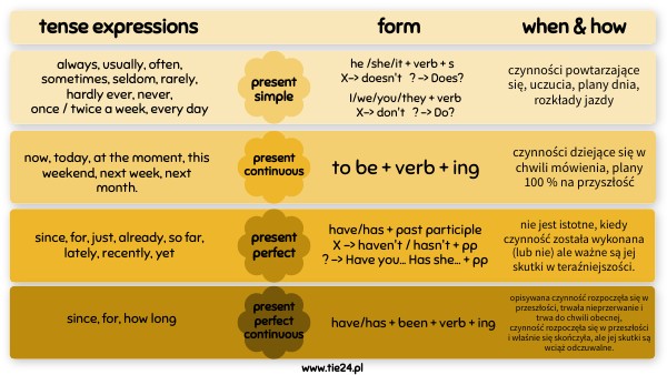 tenses board - plansze