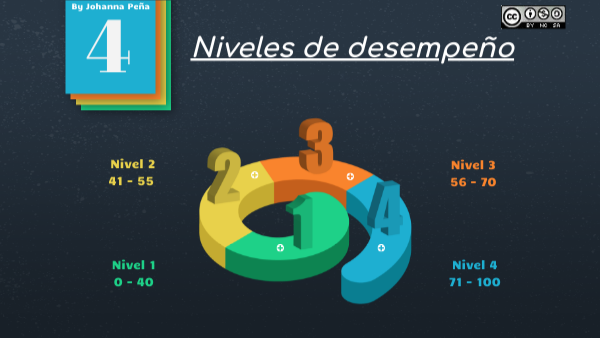 Niveles de desempeño Icfes