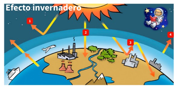 Efecto Invernadero Para Tontos