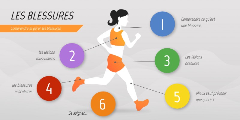 Comprendre les blessures