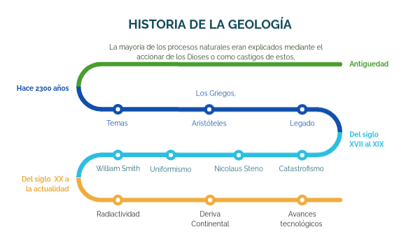 historia de la geología
