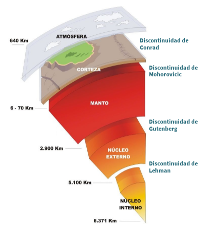 Discontinuidades internas de la Tierra