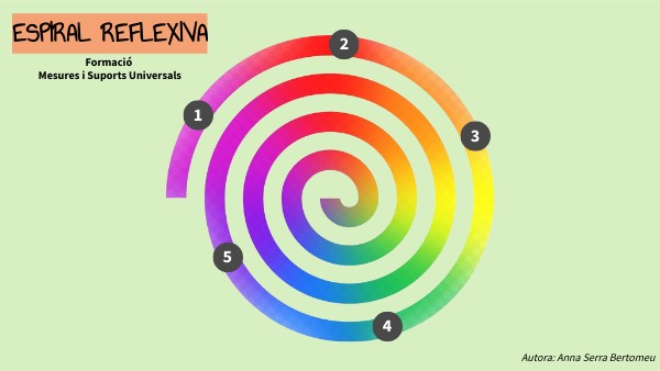 Espiral reflexiva formació MISU