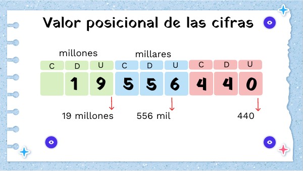Valor posicional de las cifras
