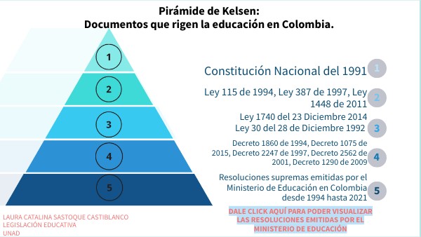 Pirámide de Kelsen:Documentos que rigen la educación en Colombia.