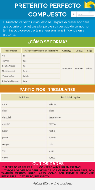 INFOGRAFÍA PRETÉRITO PERFECTO COMPUESTO