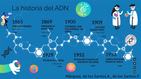La historia del ADN