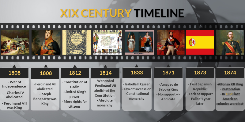 XIX CENTURY TIMELINE