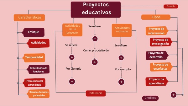 Proyectos educativos