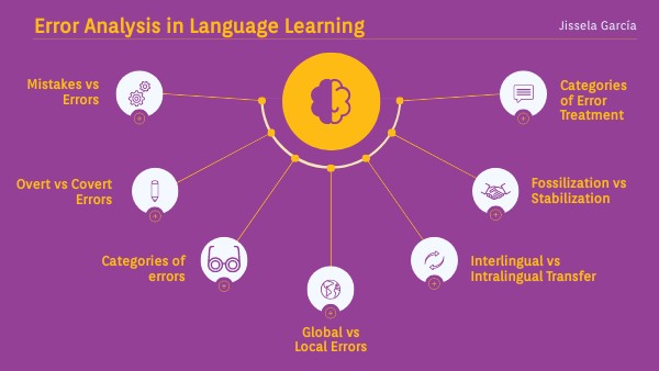 Error Analysis Mind Map