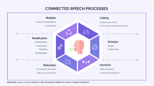 Connected Speech