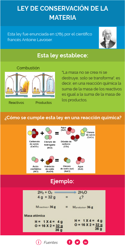 Ley de conservación de la materia