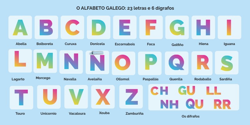O alfabeto galego