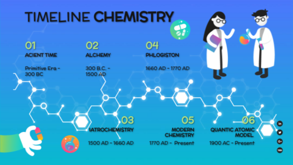 Timeline Chemistry