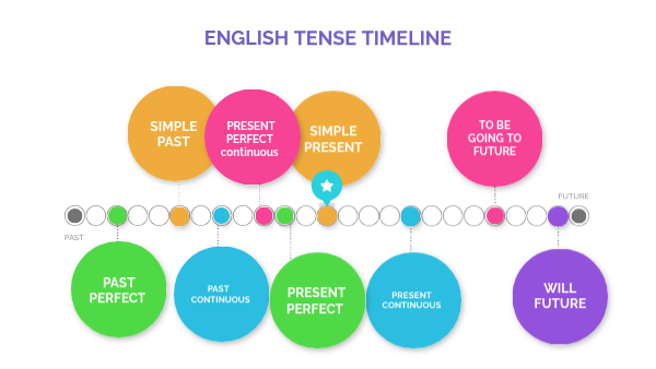 English tense timeline