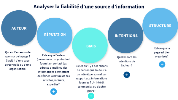 Analyser la fiabilité d'une source d'information
