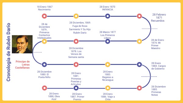 Cronología Rubén Darío