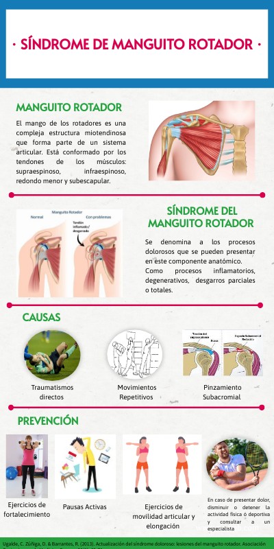Síndrome de manguito rotador