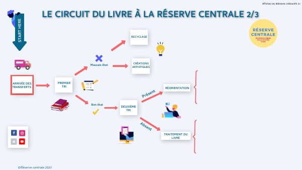 Circuit du livre à la Réserve centrale 2/3