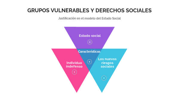 Grupos vulnerables
