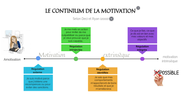 Le continum de la motivation