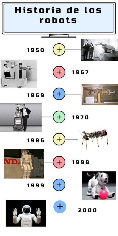 TIMELINE Robots