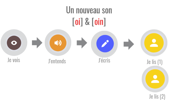 Le son /oi/ et /oin/
