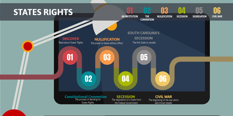 US History - States Rights