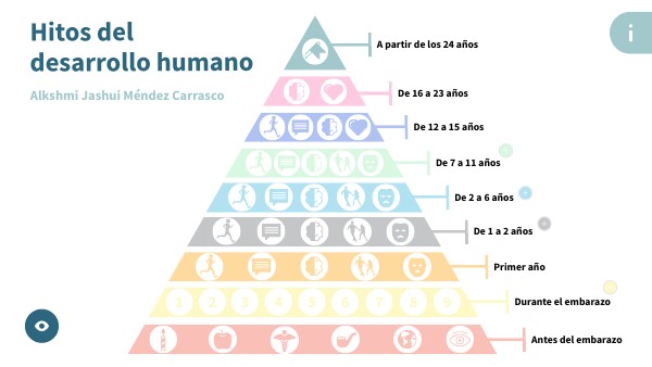 HITOS DEL DESARROLLO HUMANO