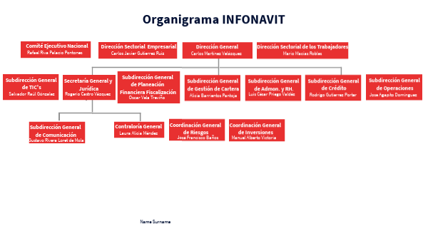 Organigrama Infonavit
