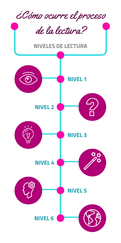 NIVELES DE LECTURA