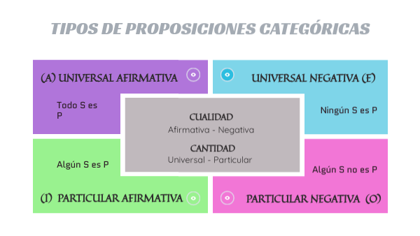 Tipos de proposiciones categóricas