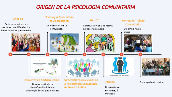 Origen de la Psicologia Comunitaria