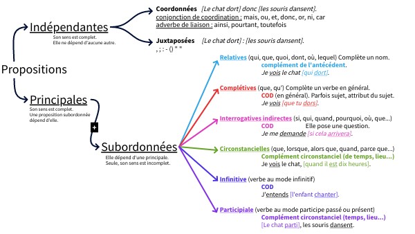 Carte mentale subordonnées